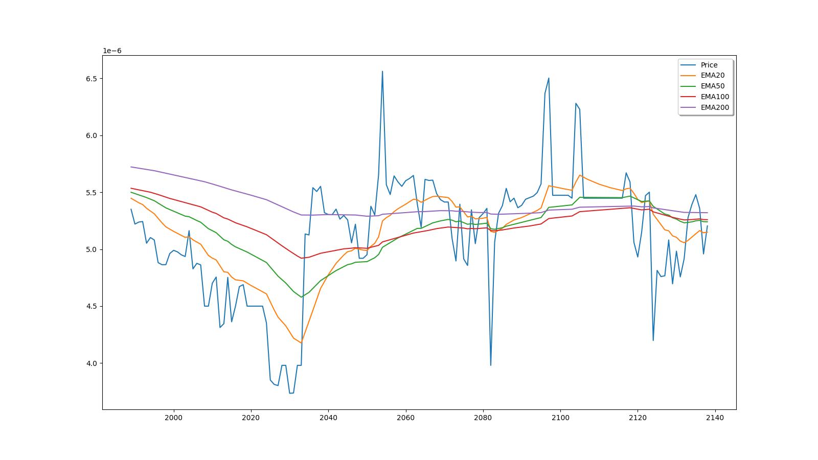 InCoin Exponential Moving Averages