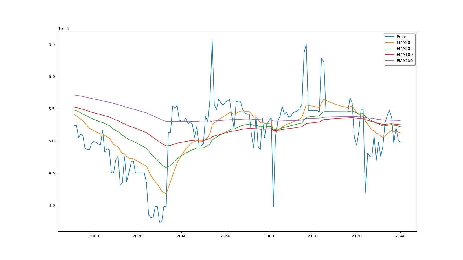 InCoin Exponential Moving Averages