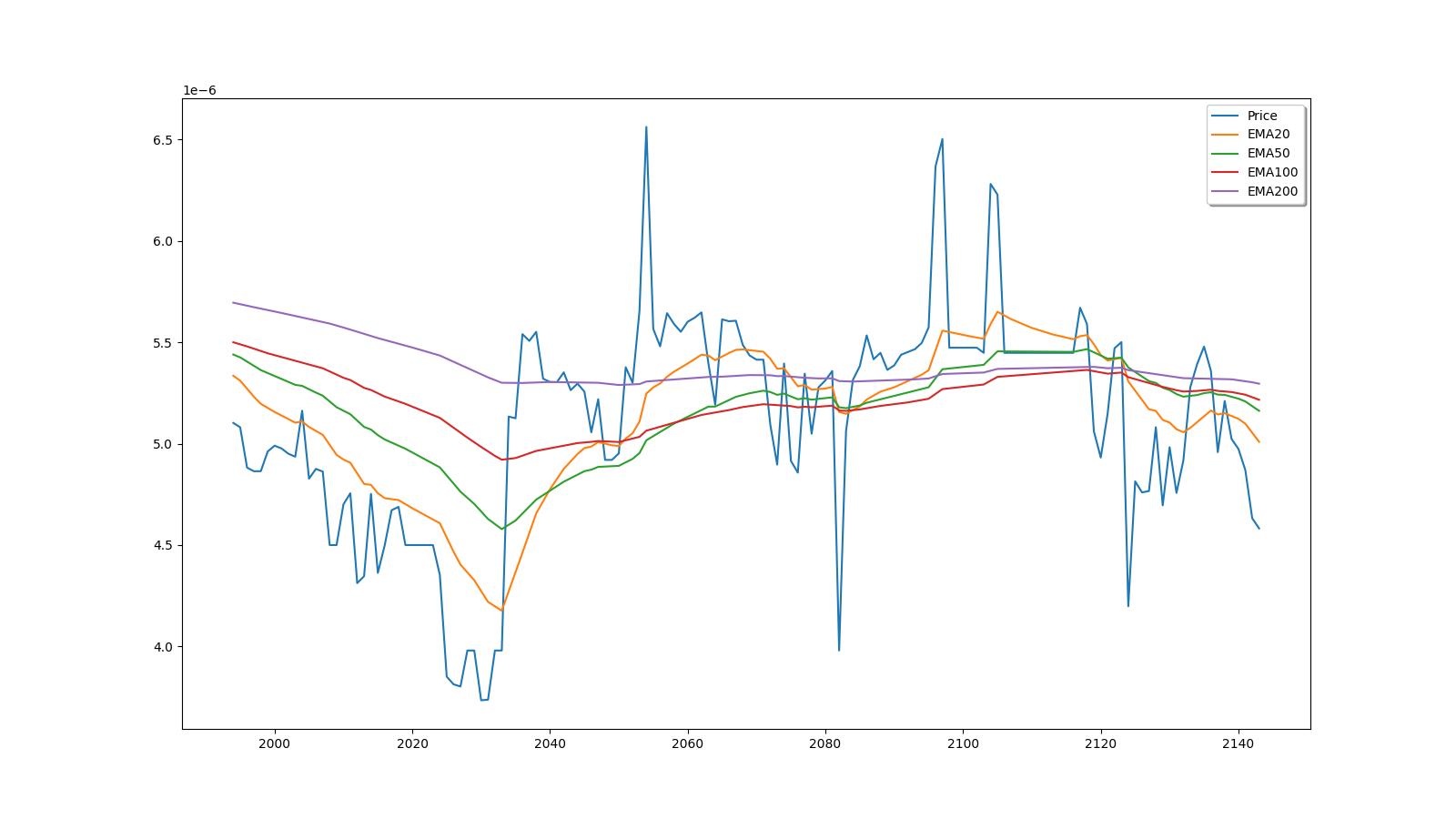 InCoin Exponential Moving Averages