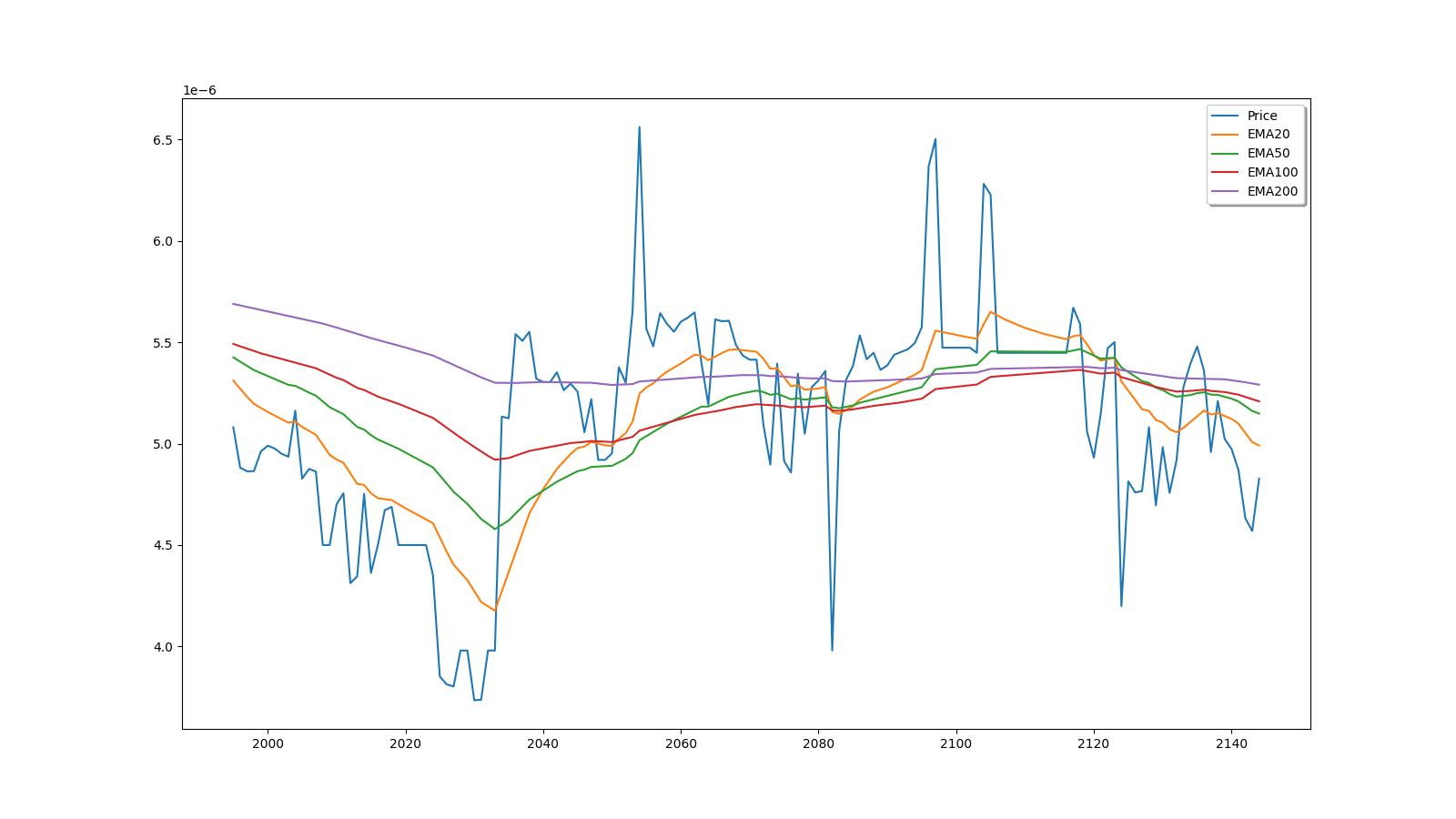 InCoin Exponential Moving Averages