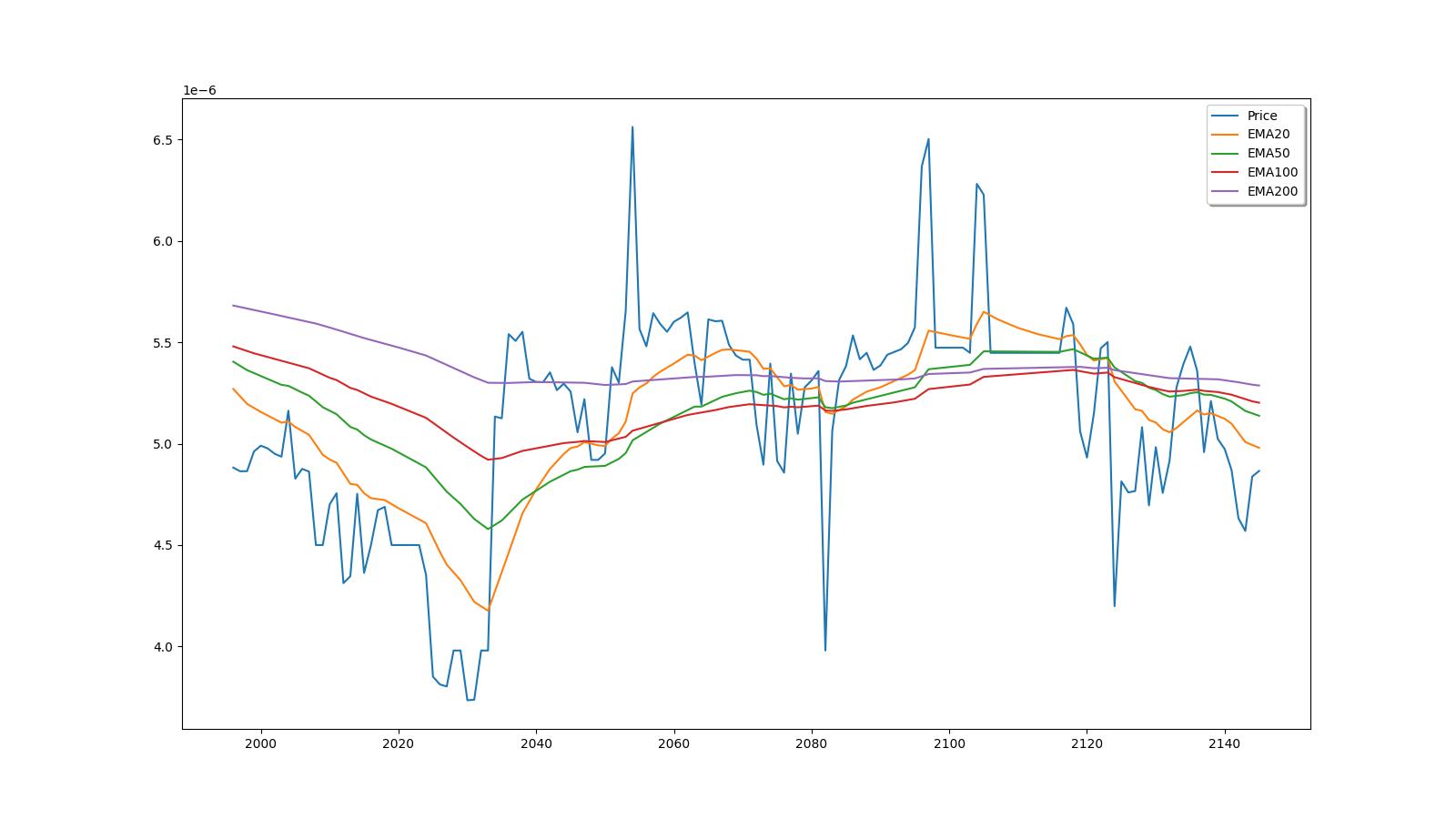 InCoin Exponential Moving Averages