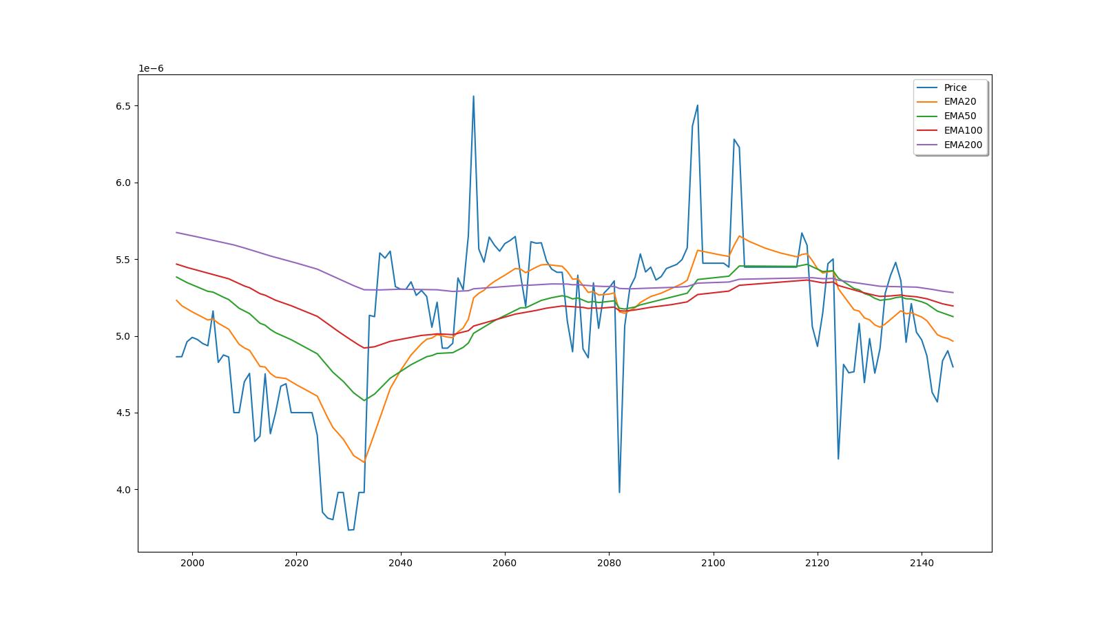 InCoin Exponential Moving Averages
