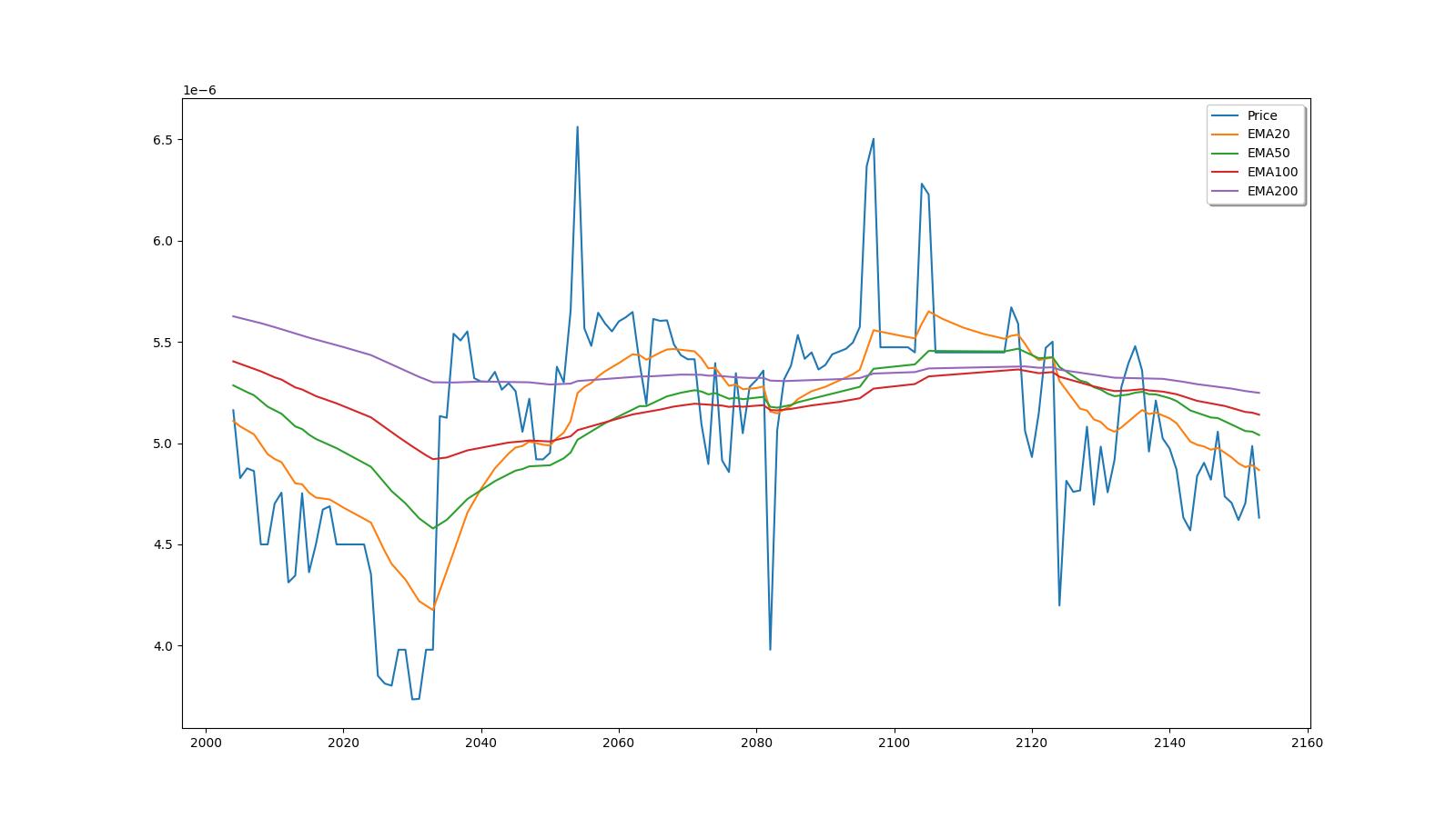 InCoin Exponential Moving Averages