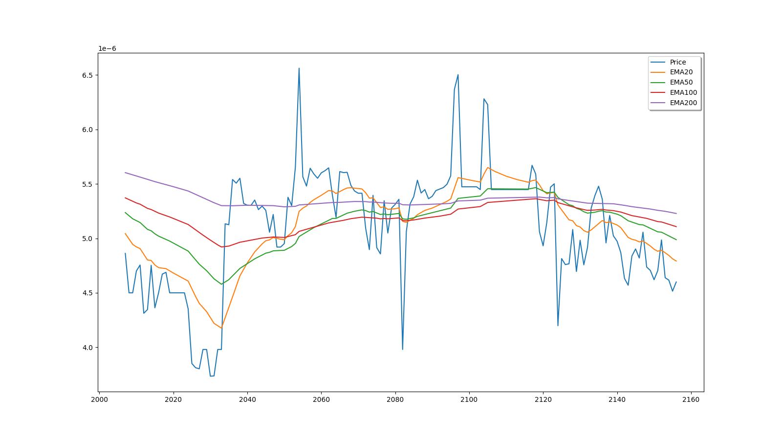 InCoin Exponential Moving Averages