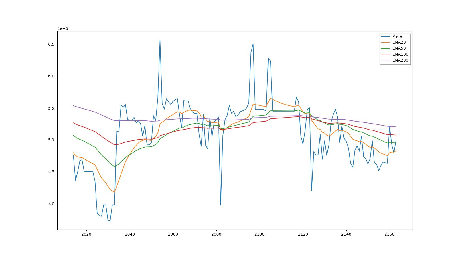 InCoin Exponential Moving Averages