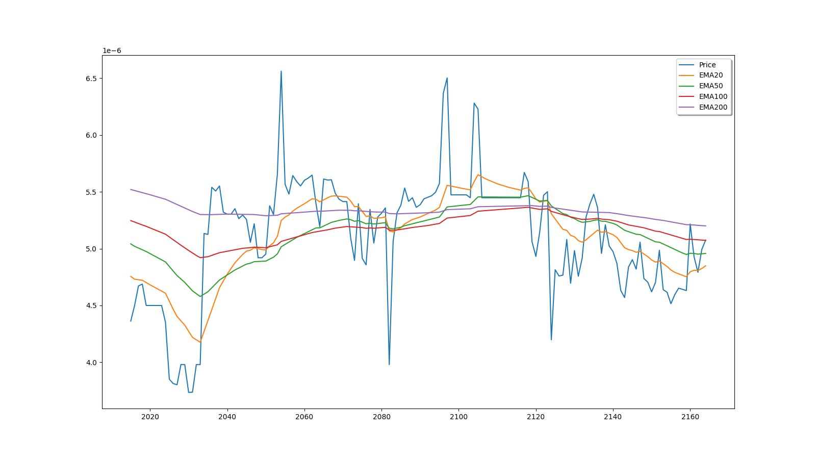 InCoin Exponential Moving Averages