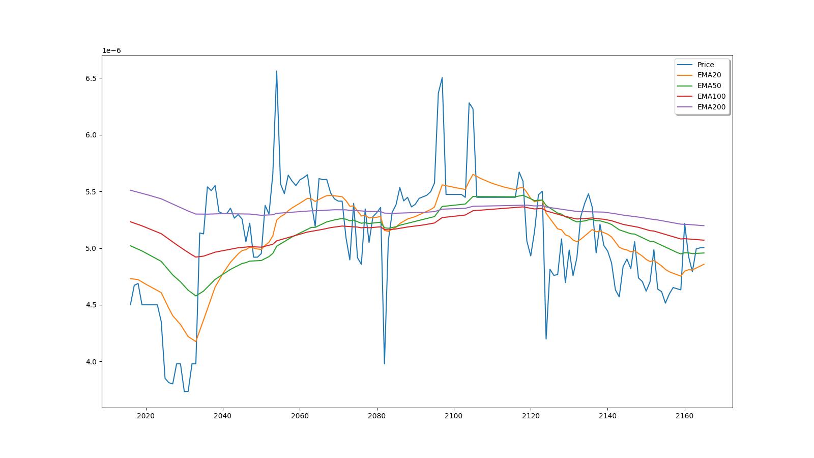 InCoin Exponential Moving Averages