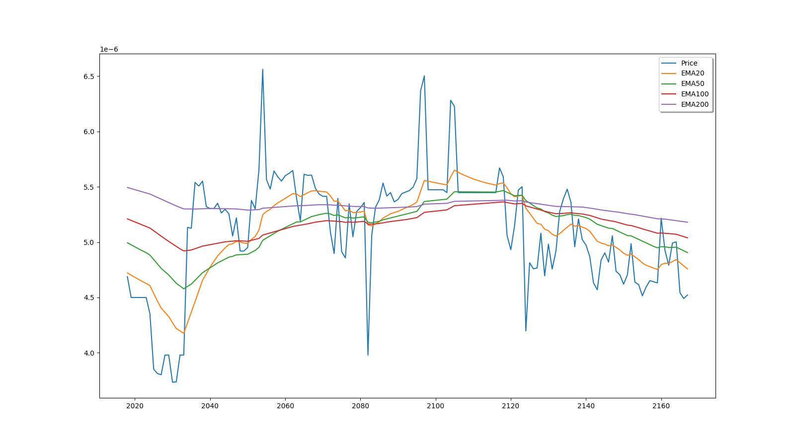 InCoin Exponential Moving Averages