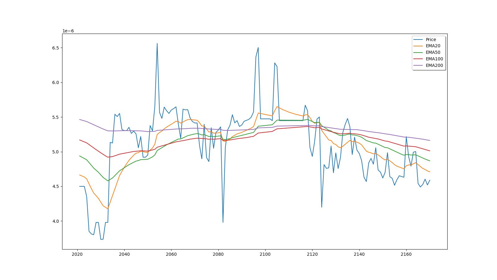 InCoin Exponential Moving Averages