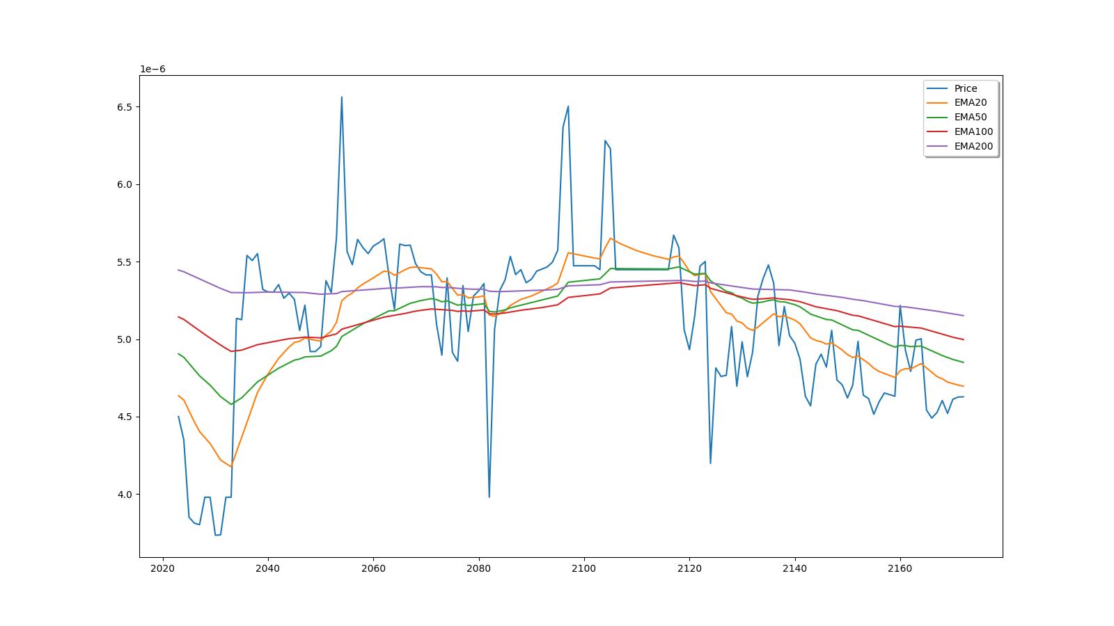 InCoin Exponential Moving Averages