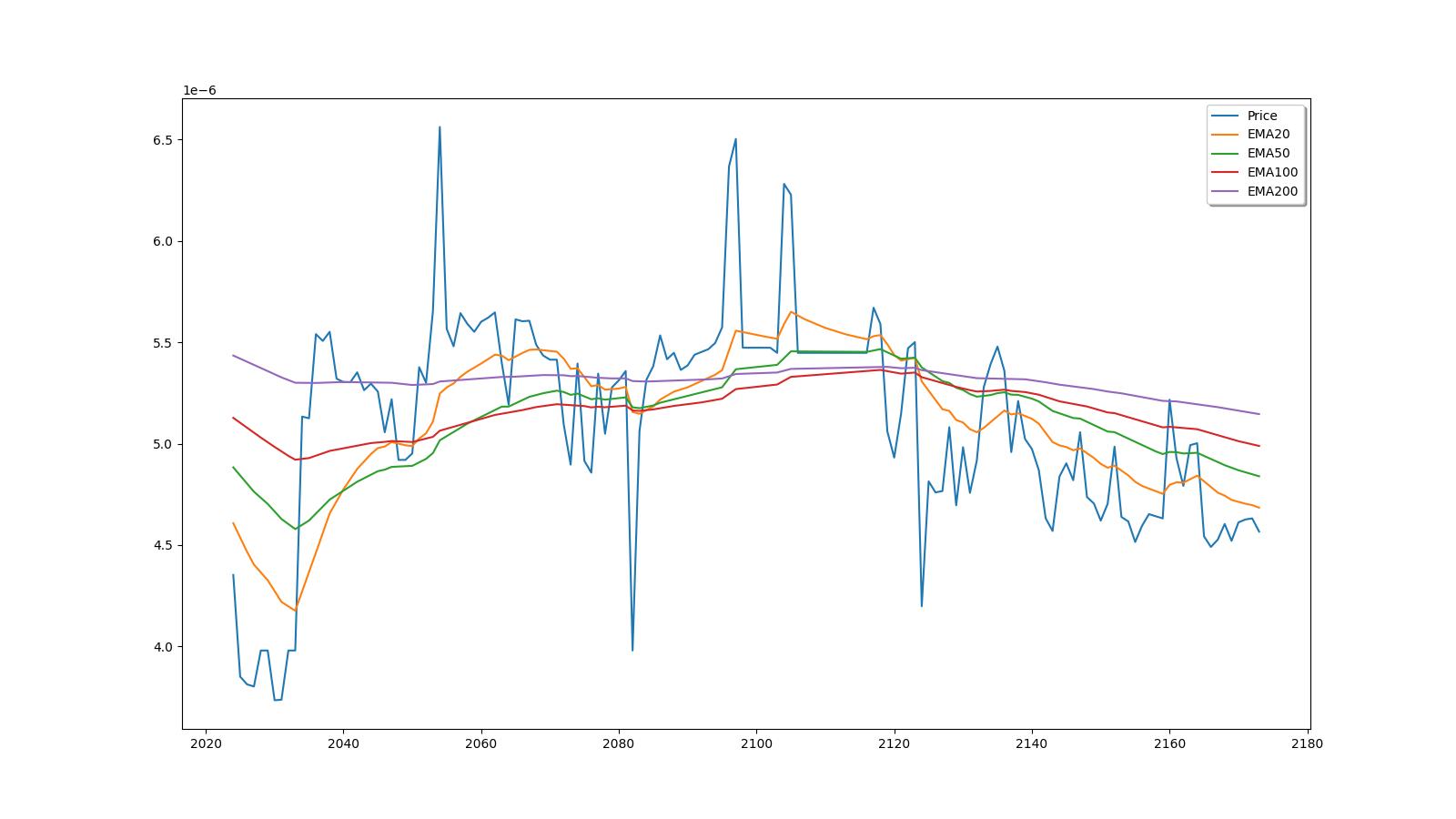 InCoin Exponential Moving Averages
