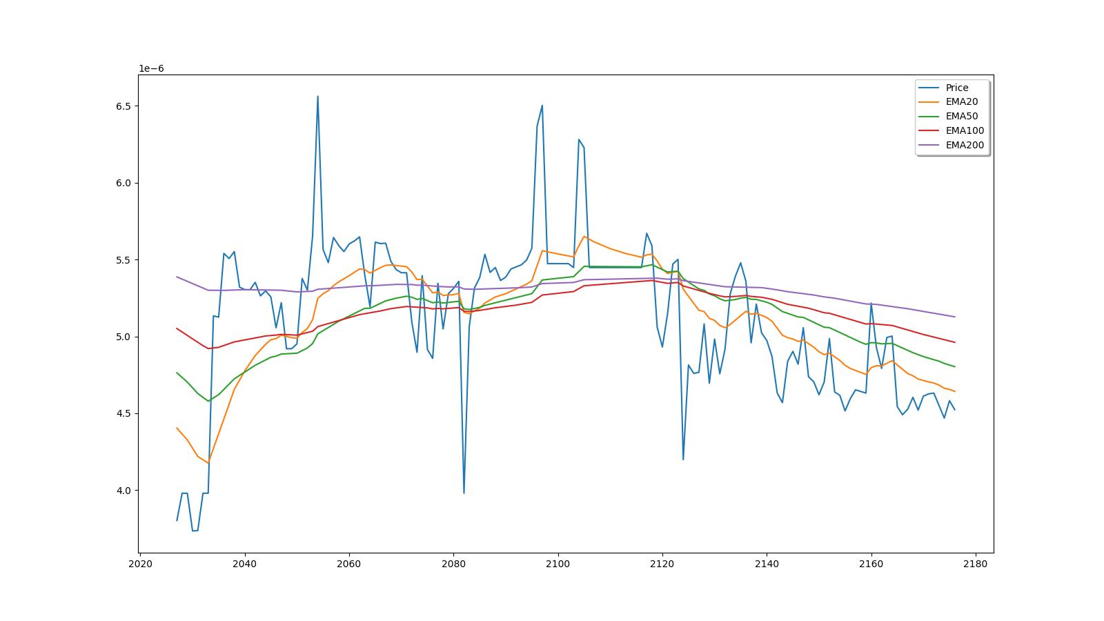 InCoin Exponential Moving Averages