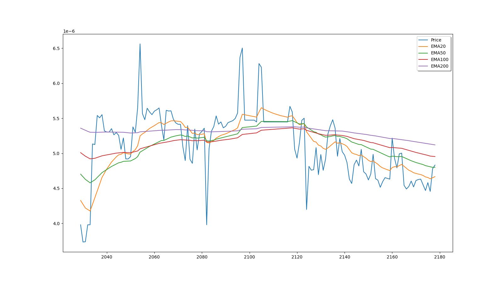 InCoin Exponential Moving Averages