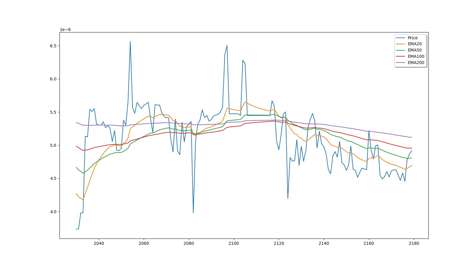 InCoin Exponential Moving Averages