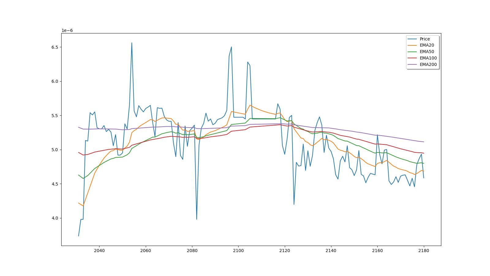 InCoin Exponential Moving Averages