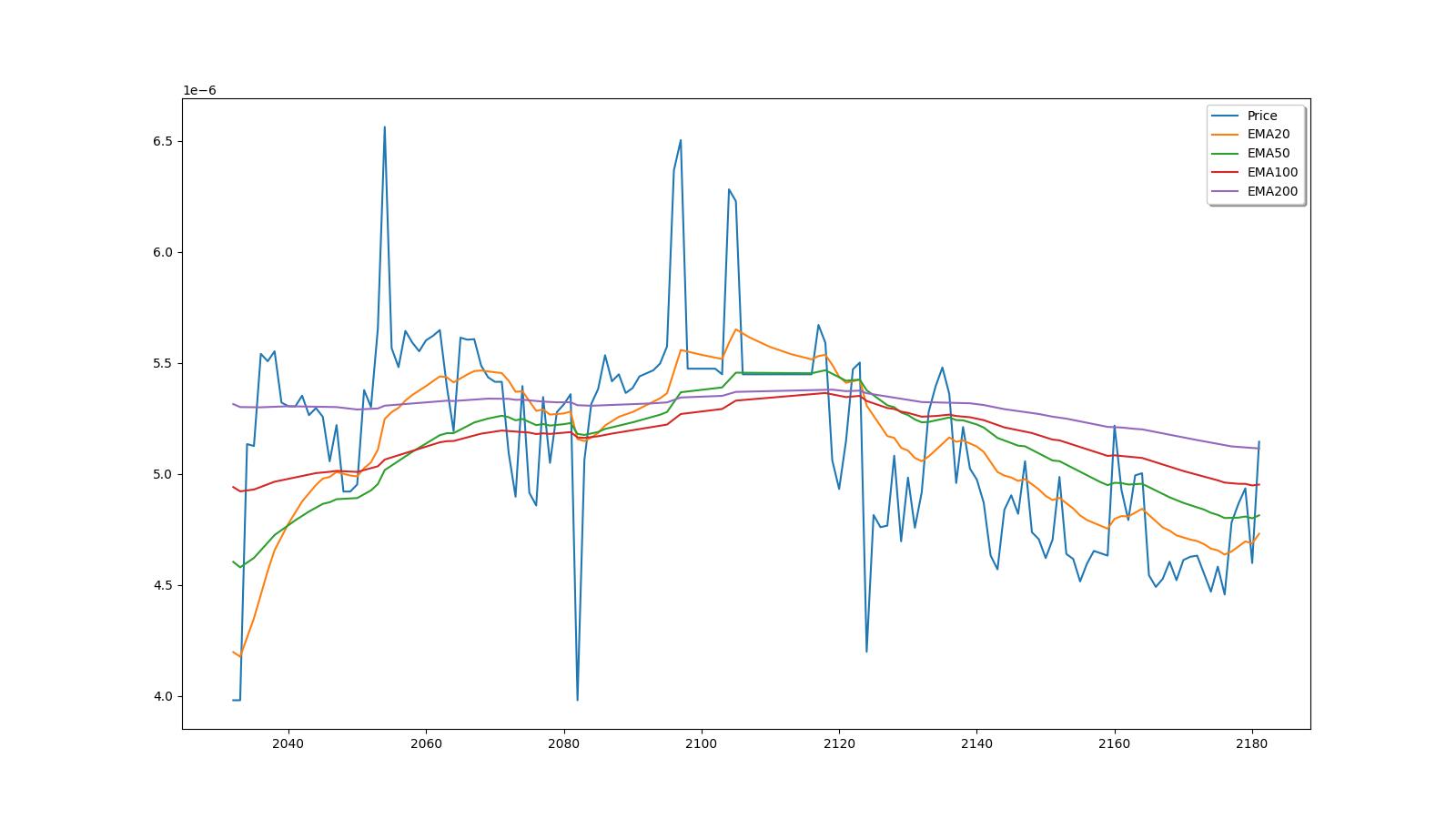InCoin Exponential Moving Averages