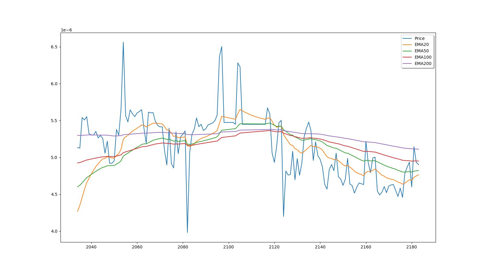 InCoin Exponential Moving Averages