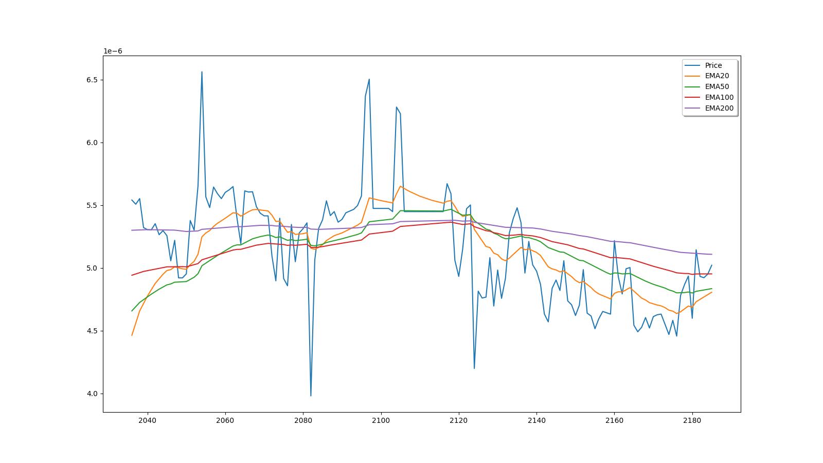 InCoin Exponential Moving Averages