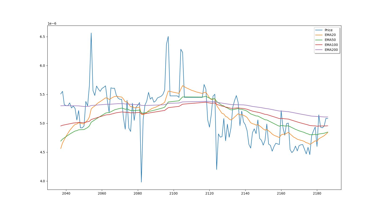 InCoin Exponential Moving Averages