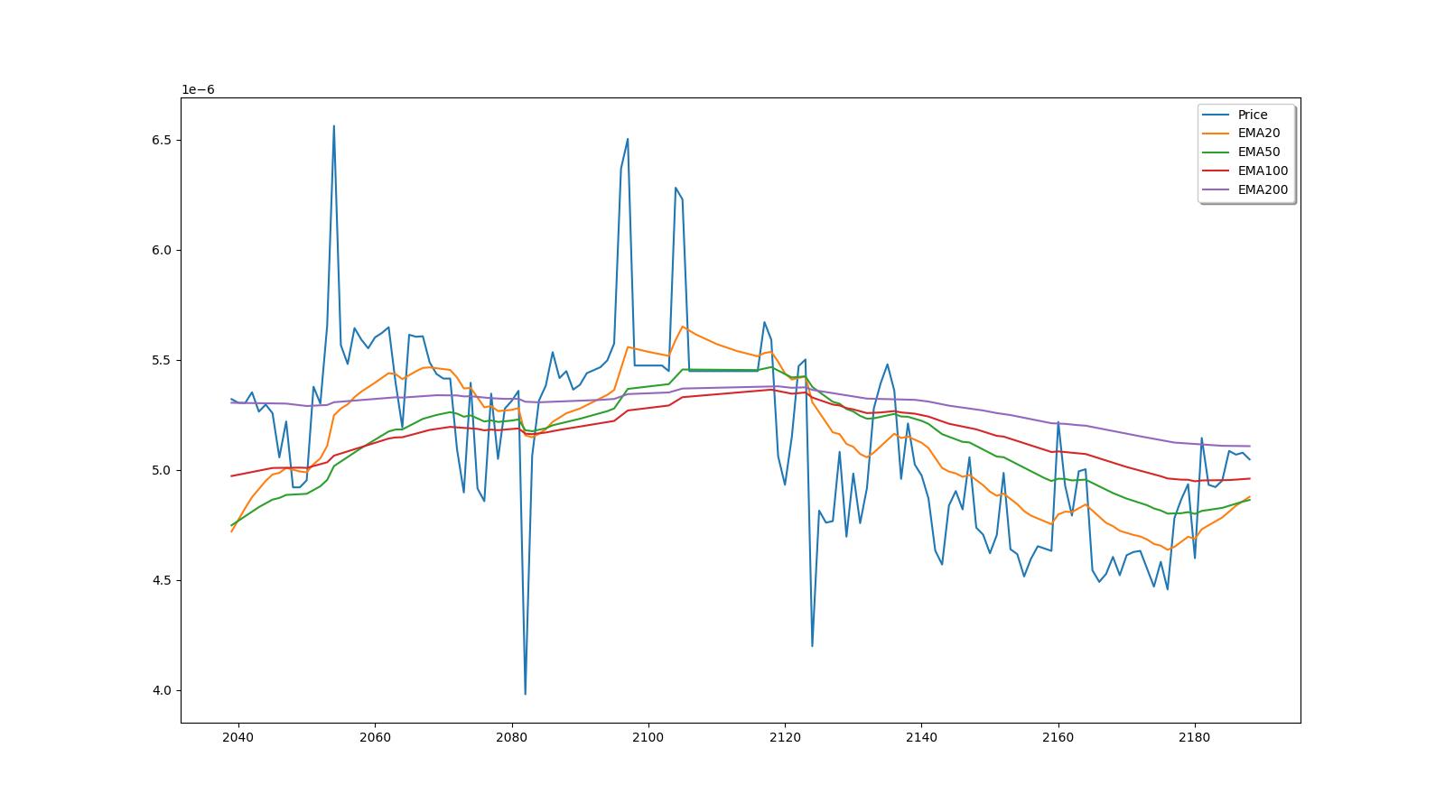 InCoin Exponential Moving Averages