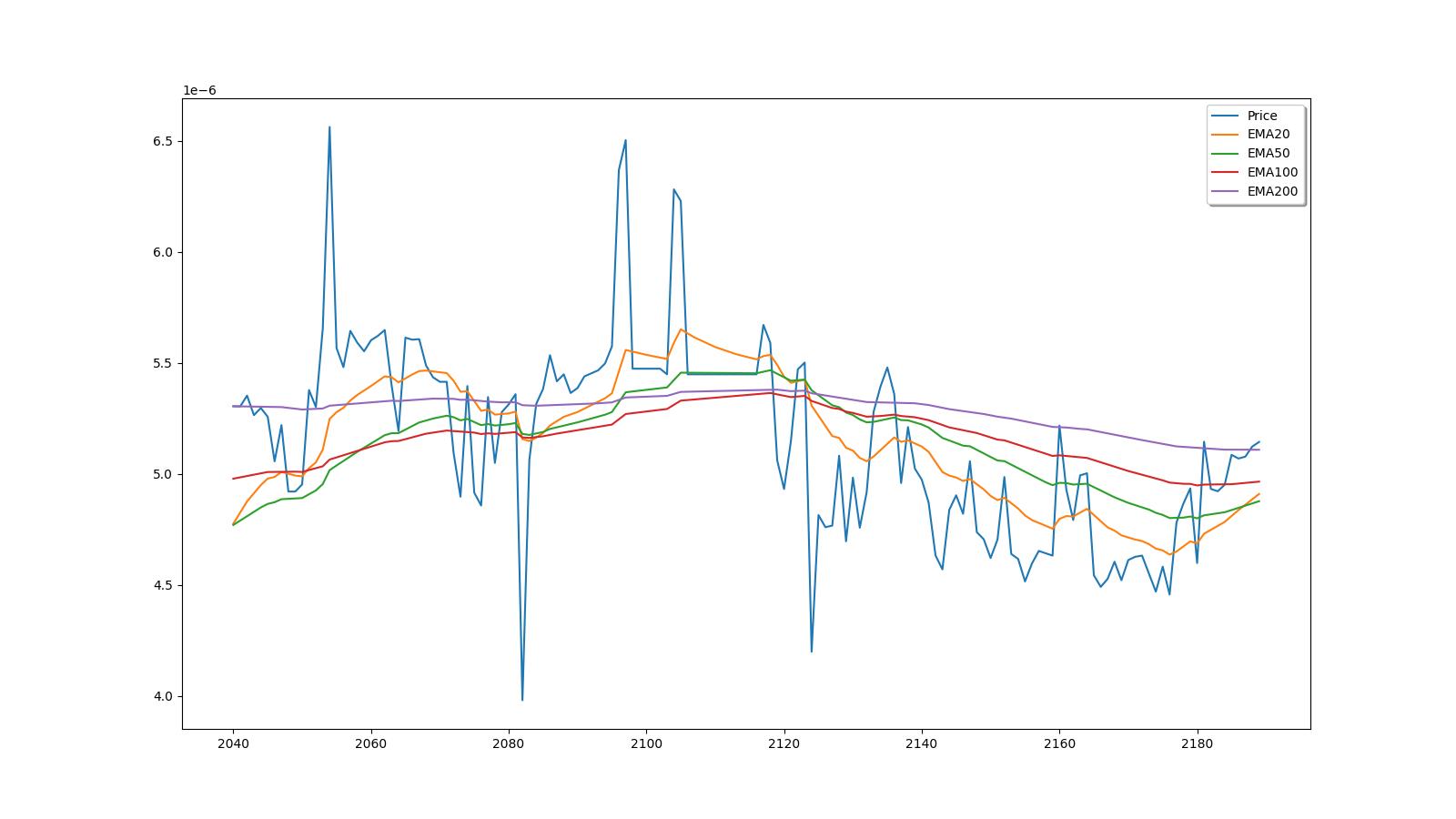 InCoin Exponential Moving Averages