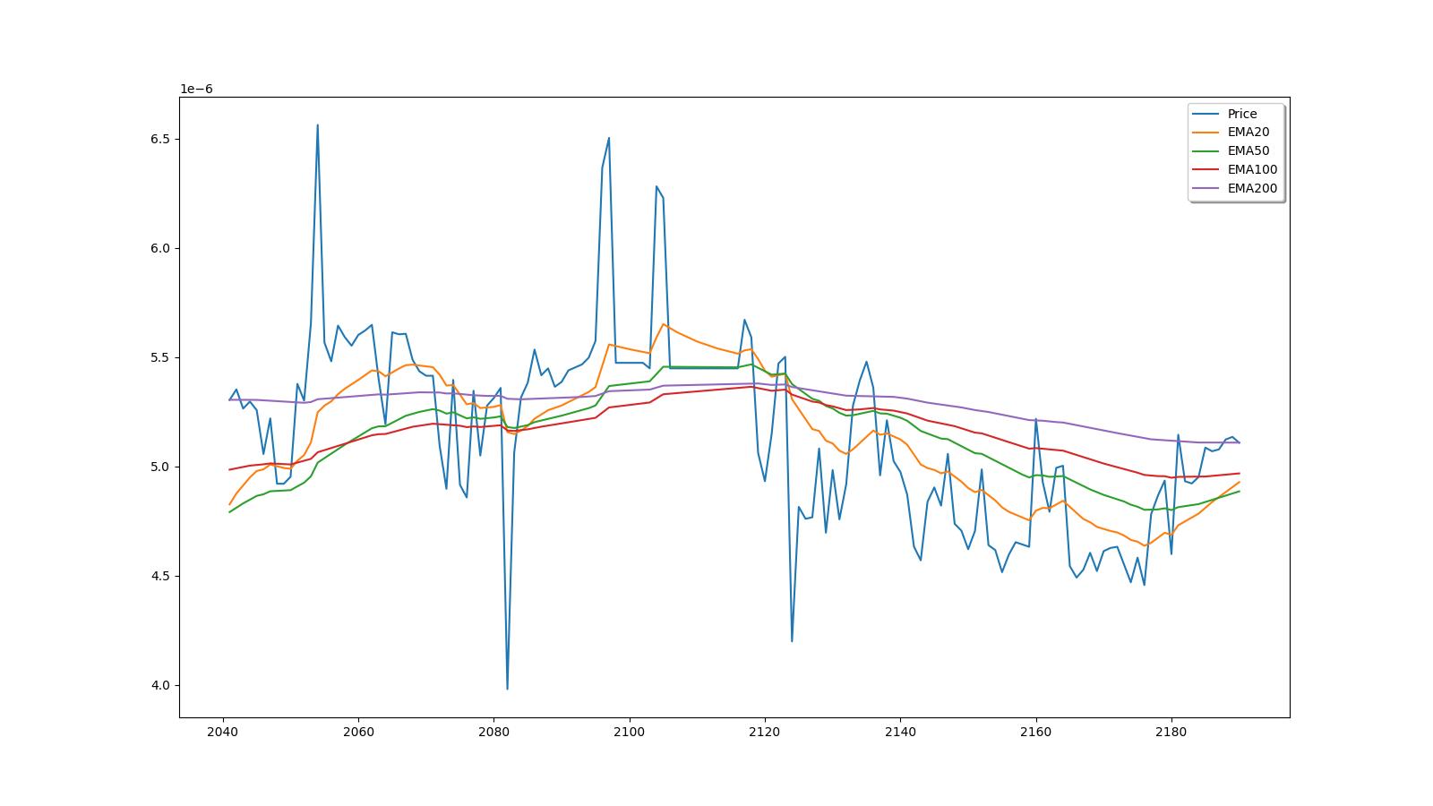 InCoin Exponential Moving Averages