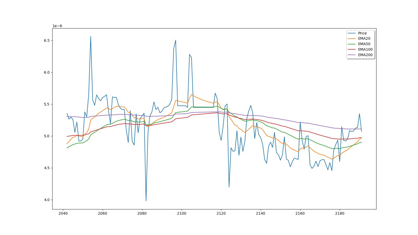 InCoin Exponential Moving Averages