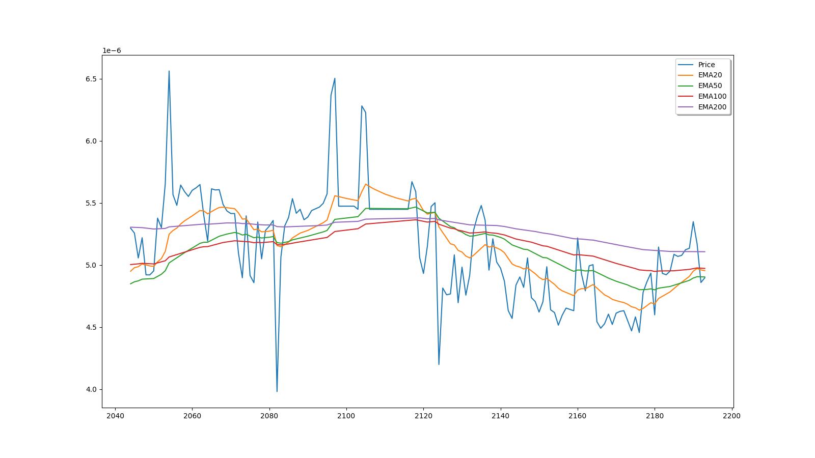 InCoin Exponential Moving Averages