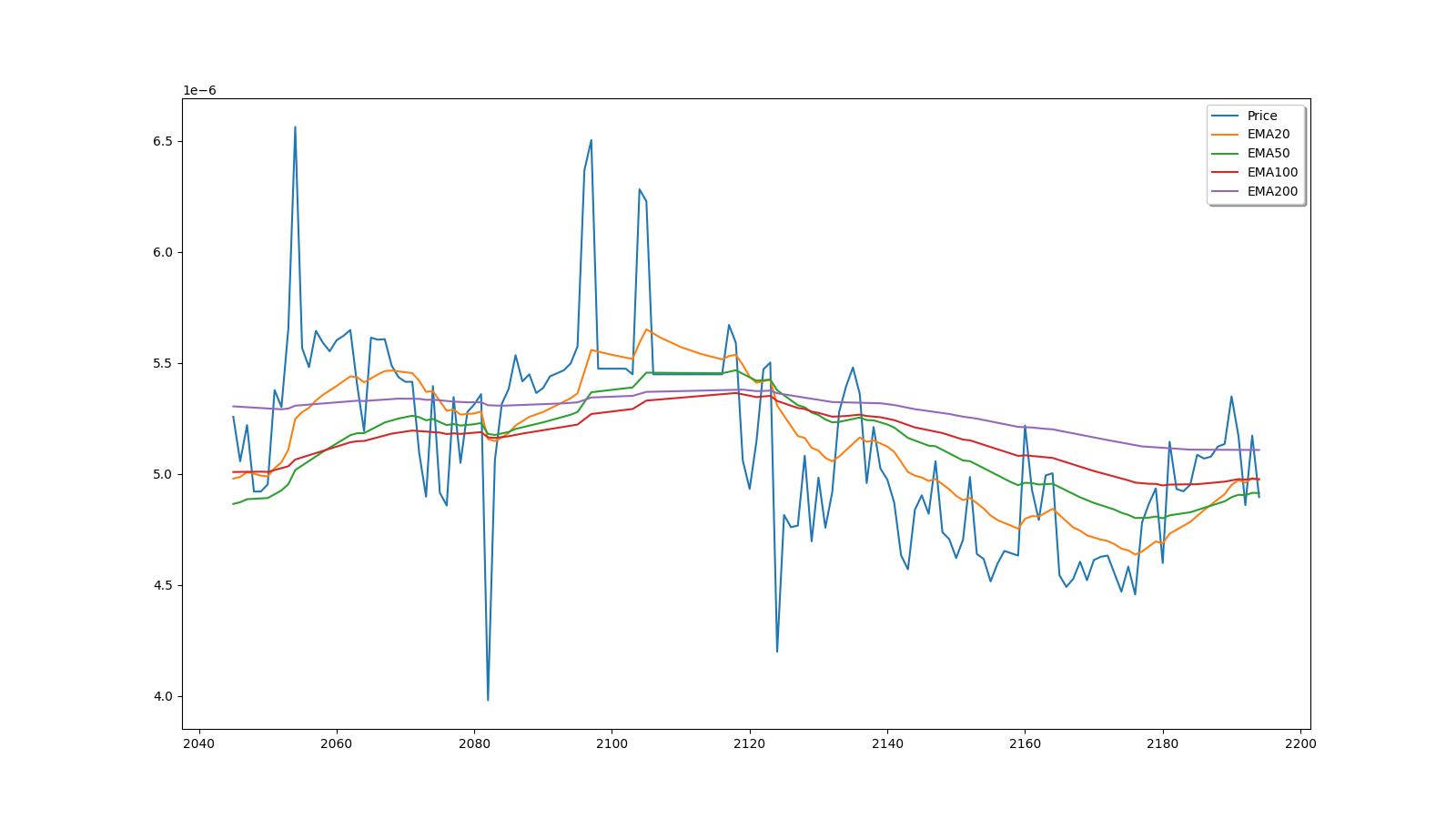 InCoin Exponential Moving Averages