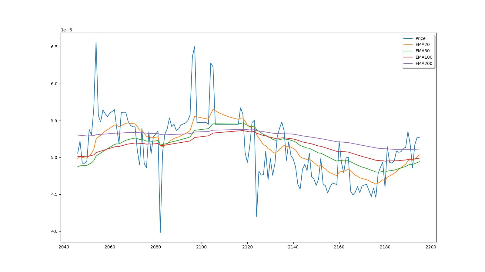 InCoin Exponential Moving Averages