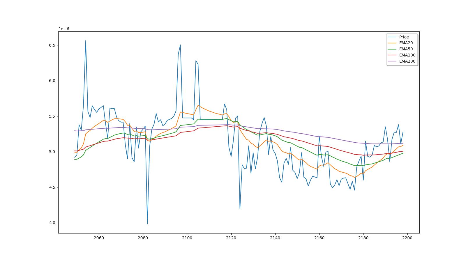 InCoin Exponential Moving Averages