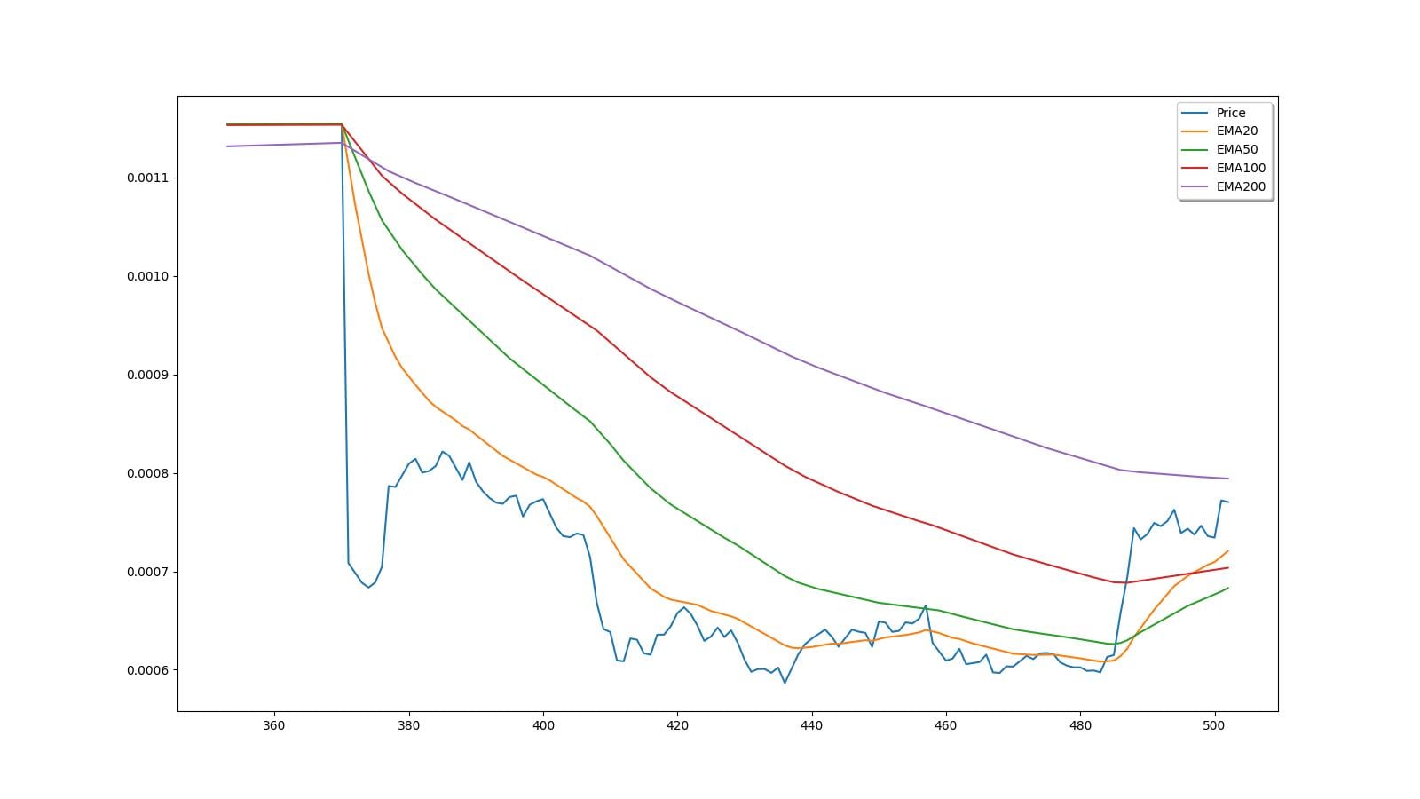 Independent Money System Exponential Moving Averages