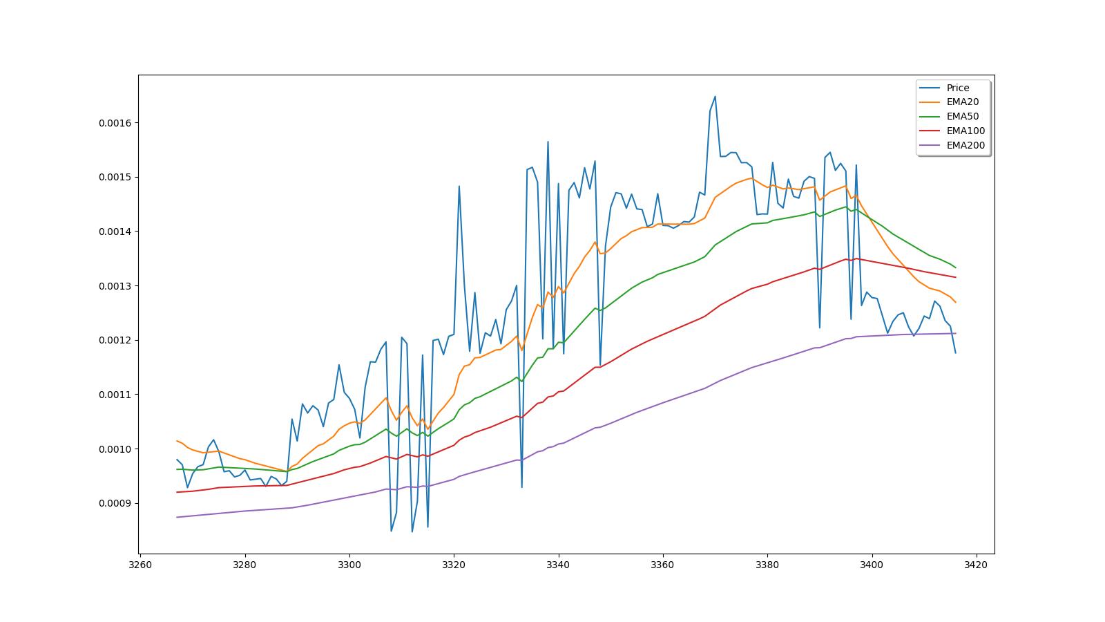 Independent Money System Exponential Moving Averages