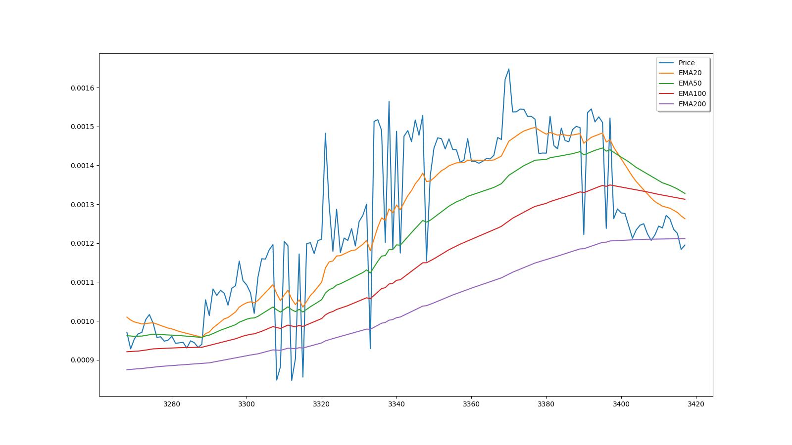 Independent Money System Exponential Moving Averages