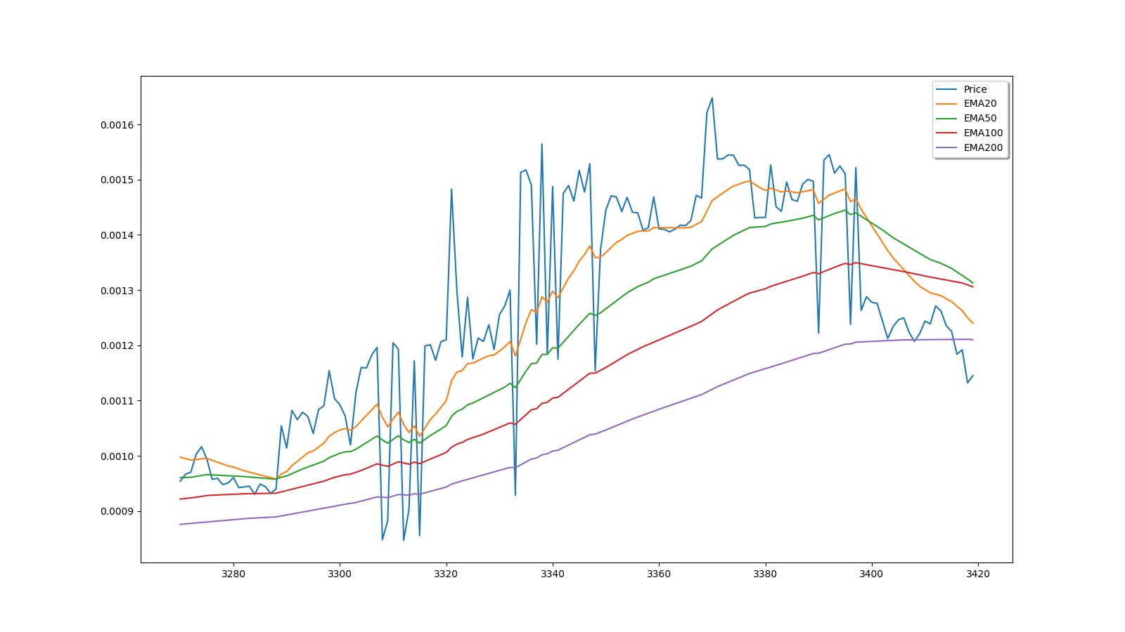 Independent Money System Exponential Moving Averages