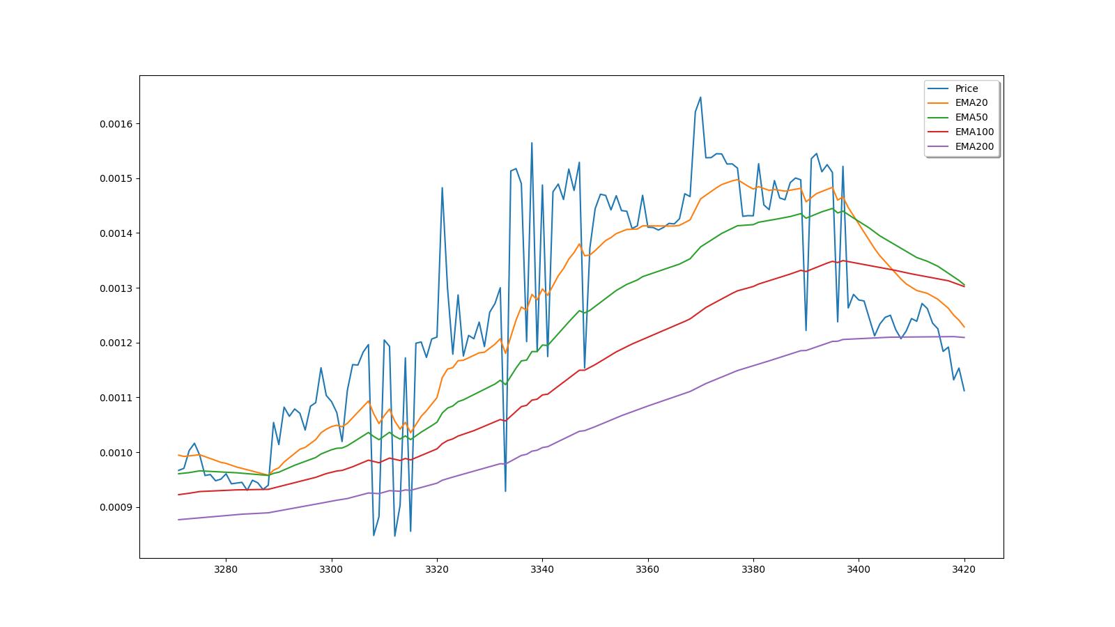 Independent Money System Exponential Moving Averages