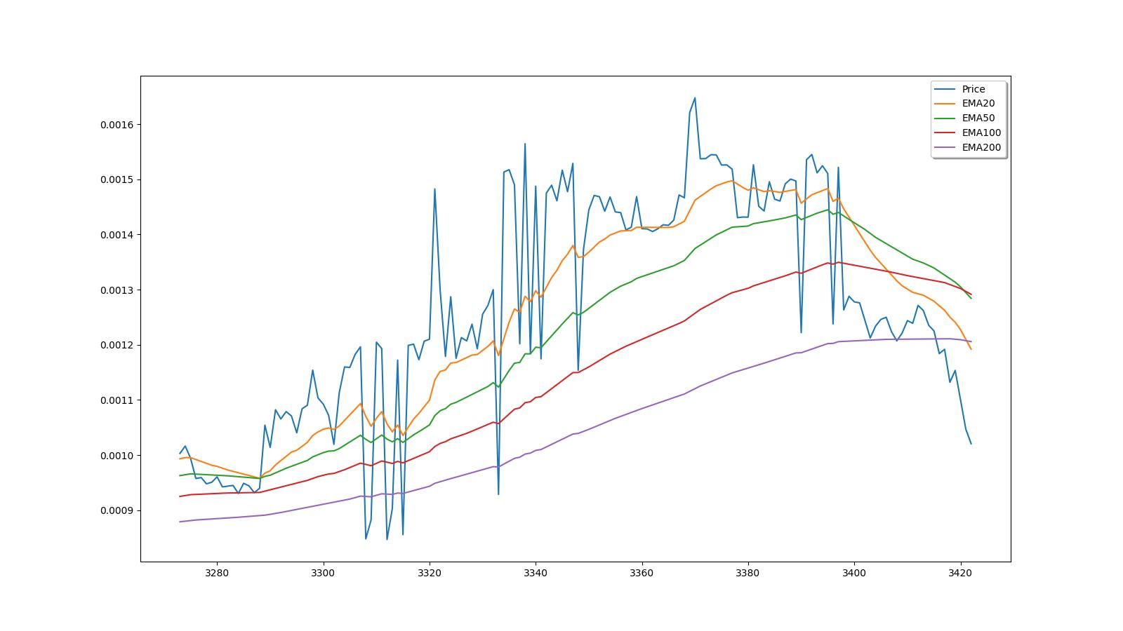 Independent Money System Exponential Moving Averages