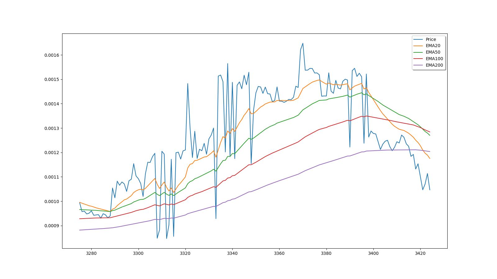 Independent Money System Exponential Moving Averages