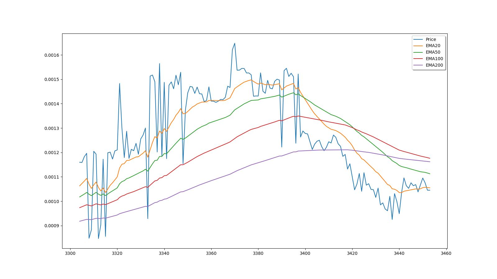 Independent Money System Exponential Moving Averages