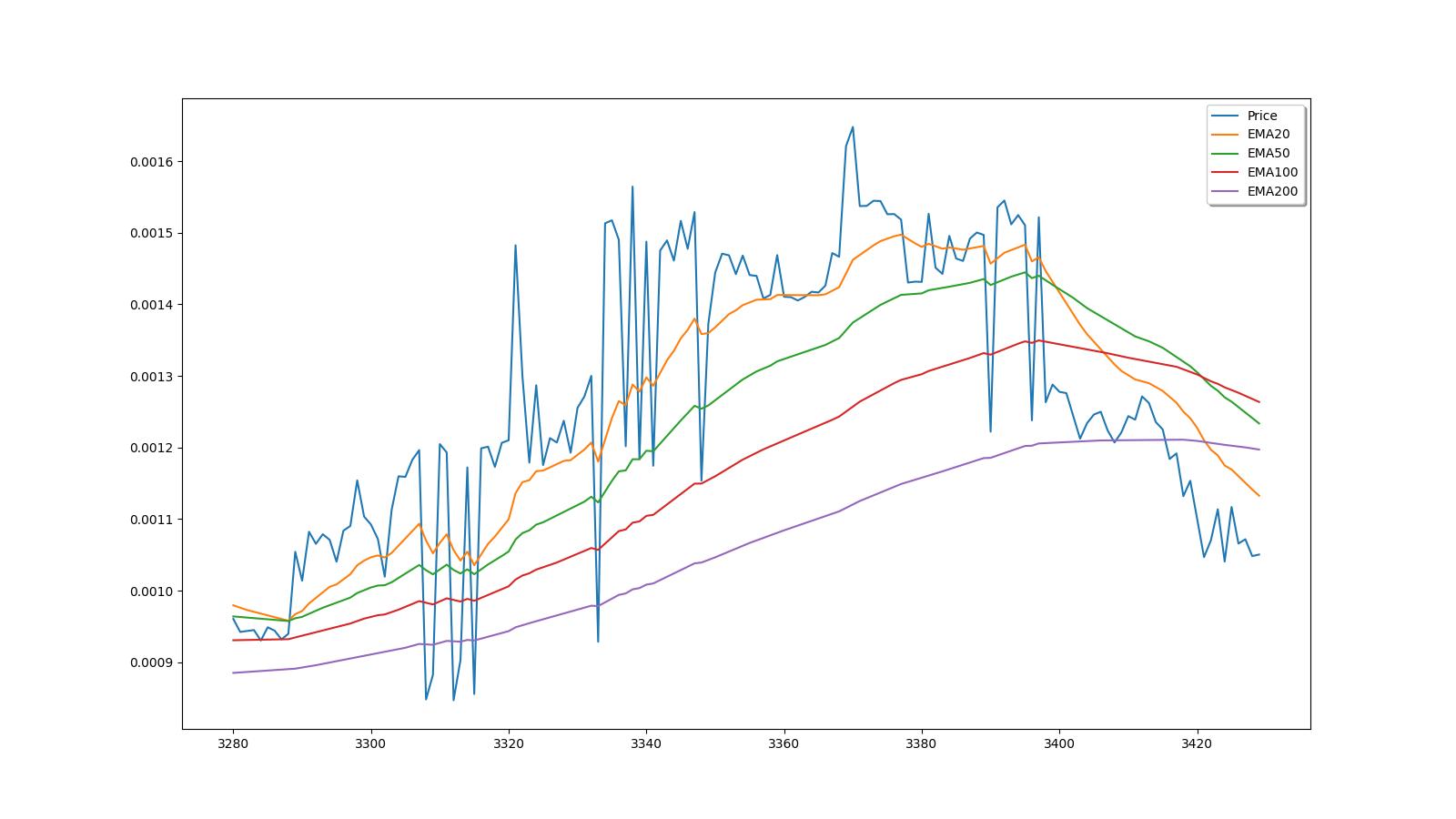 Independent Money System Exponential Moving Averages
