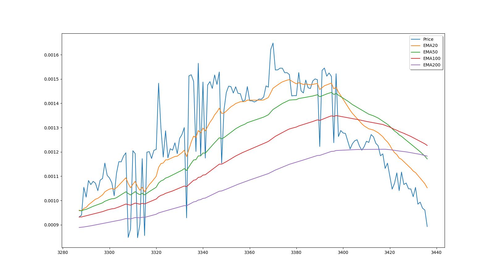 Independent Money System Exponential Moving Averages