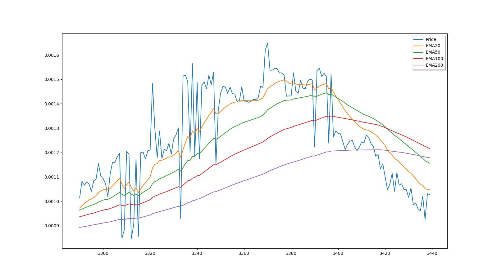 Independent Money System Exponential Moving Averages