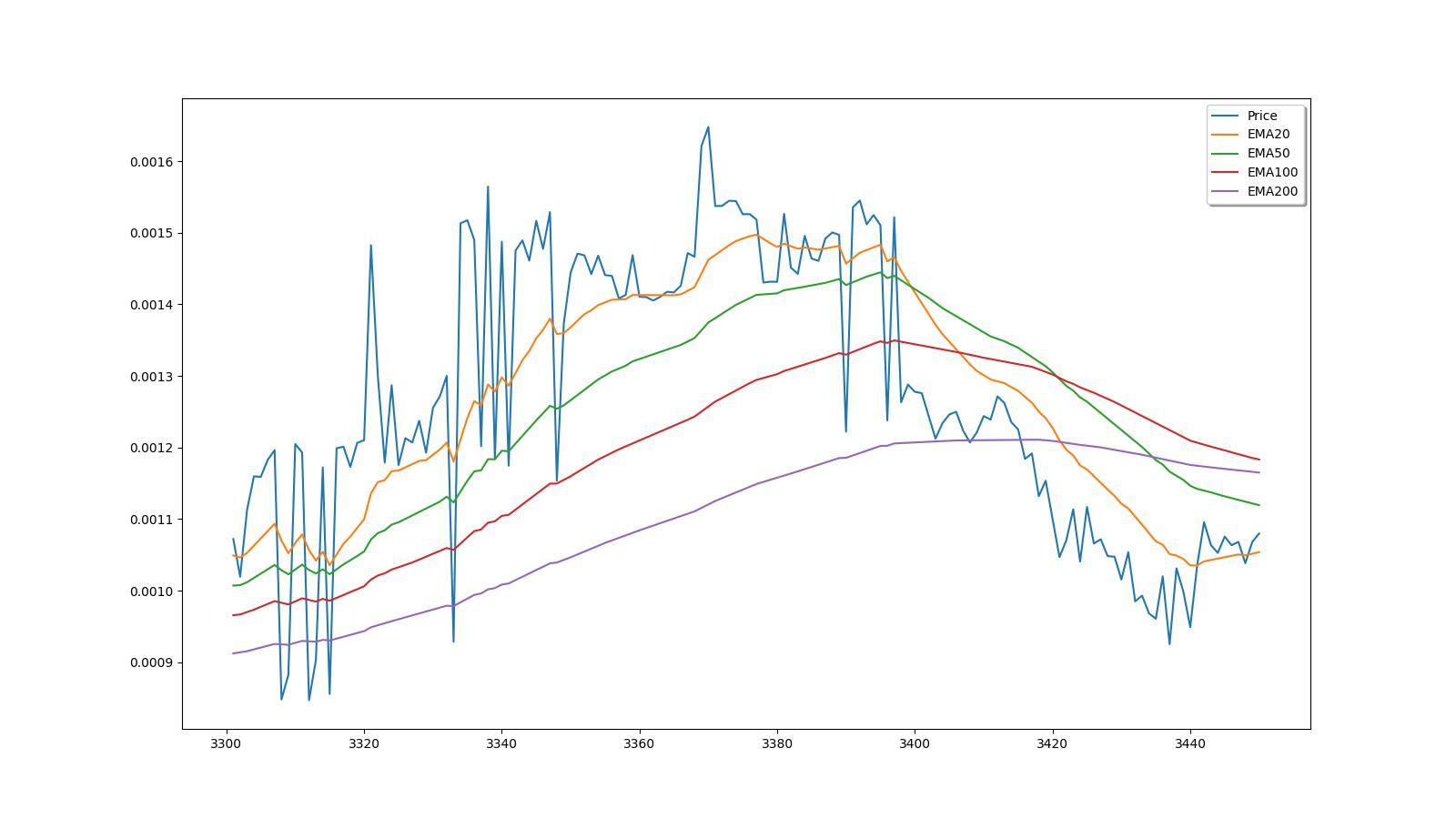 Independent Money System Exponential Moving Averages