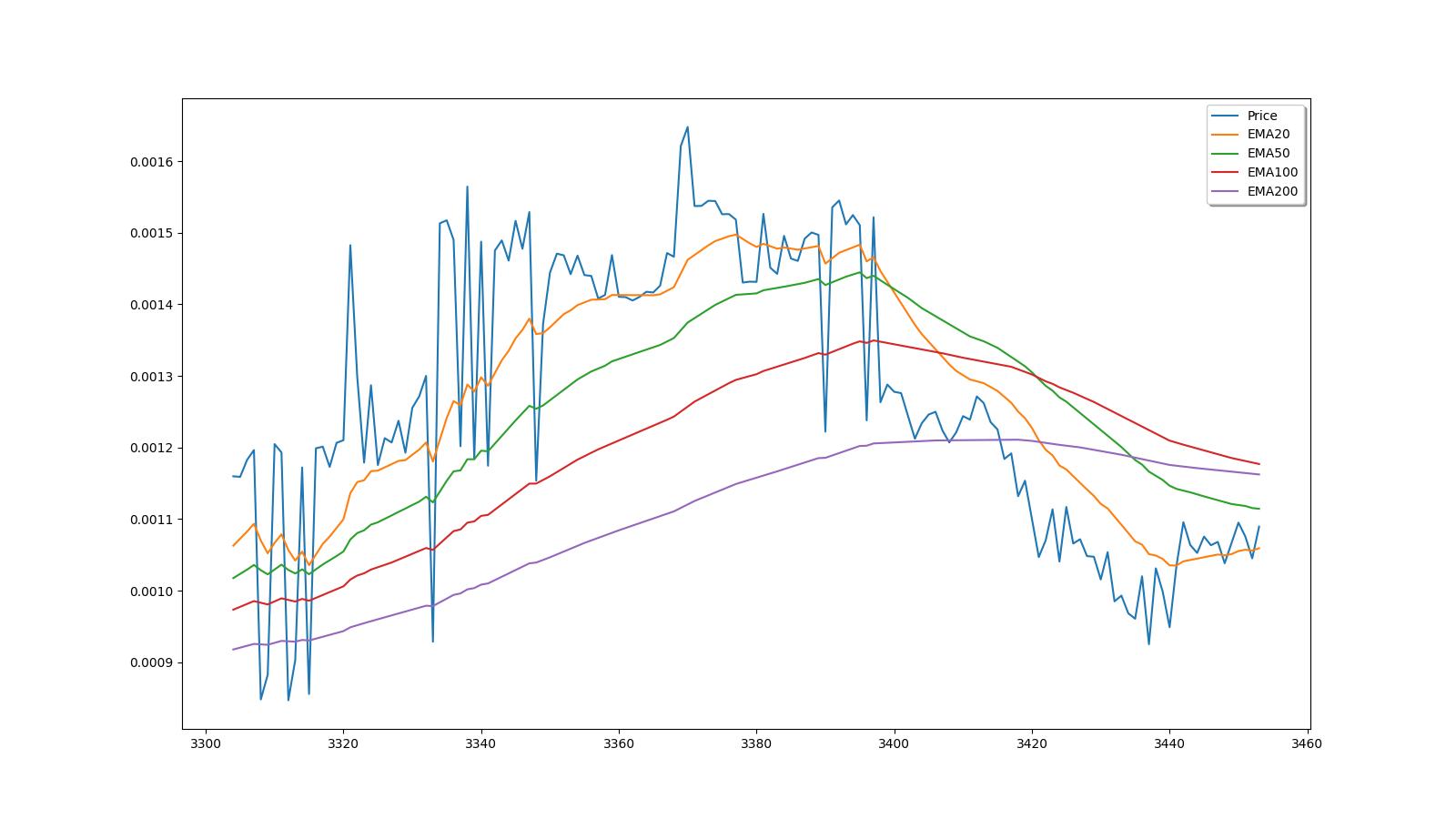Independent Money System Exponential Moving Averages