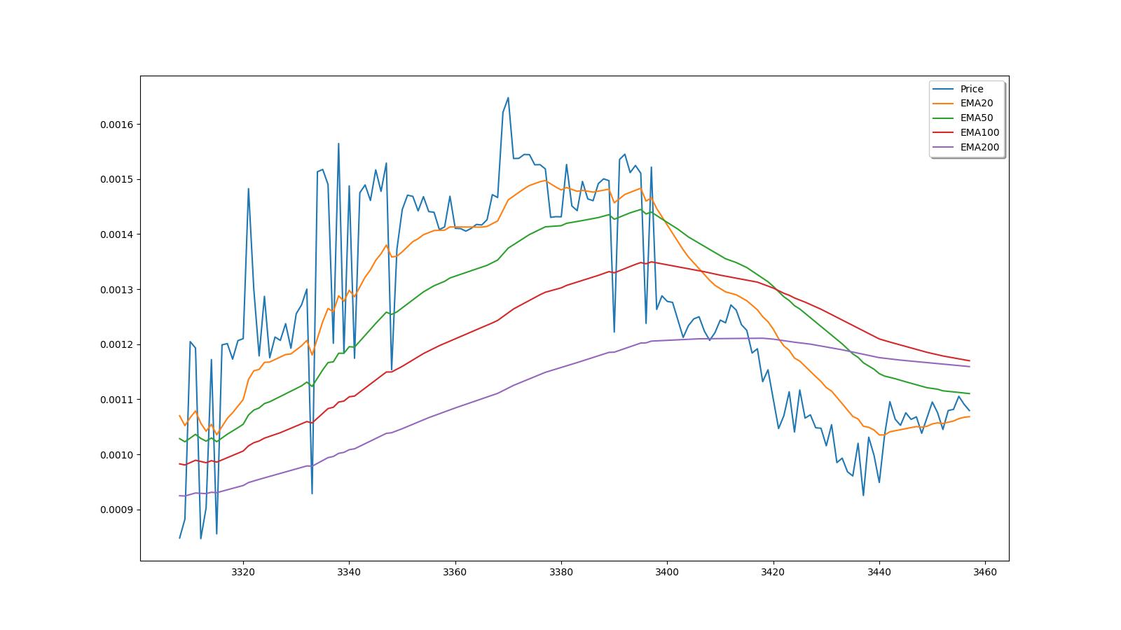 Independent Money System Exponential Moving Averages