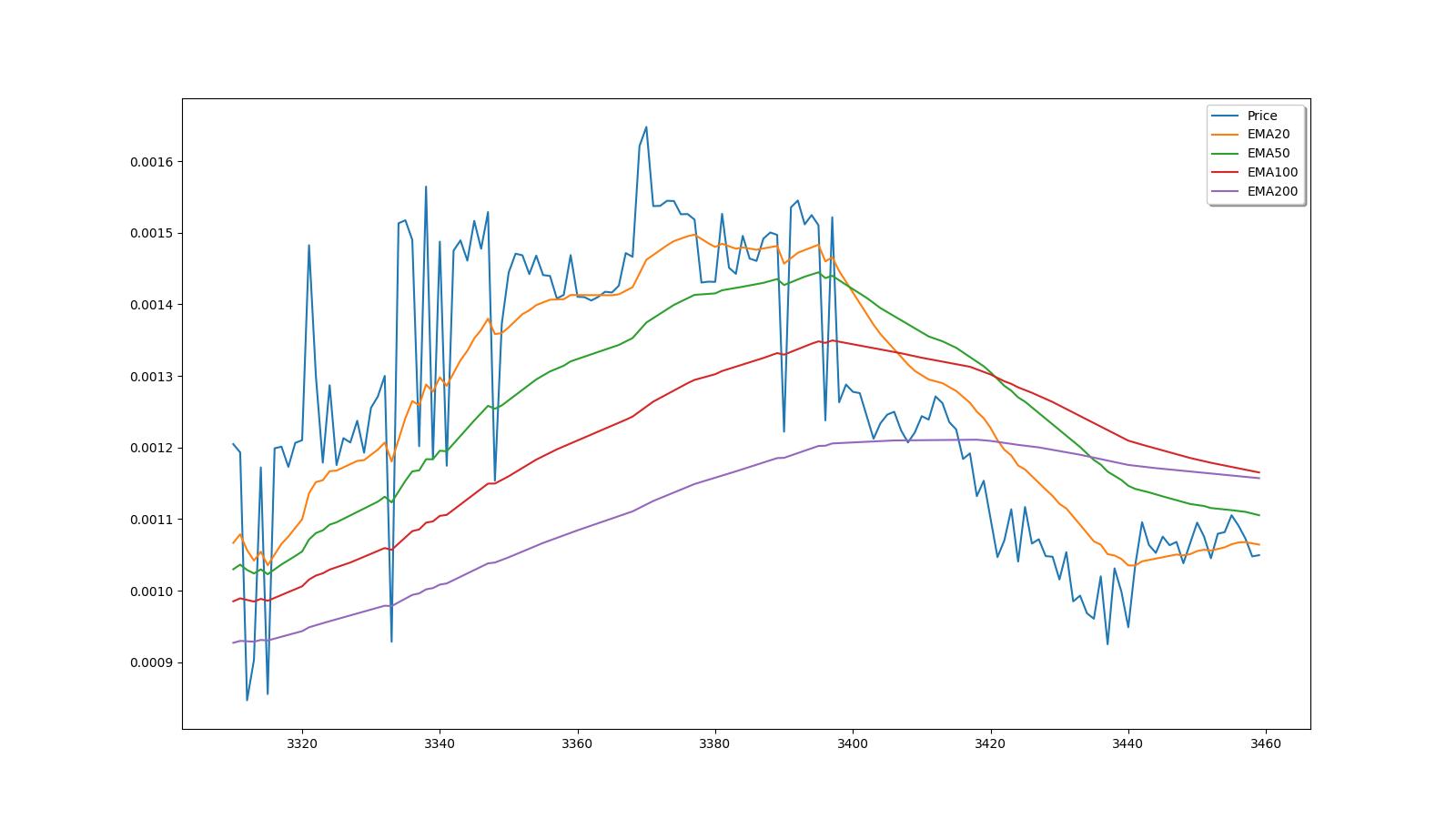 Independent Money System Exponential Moving Averages