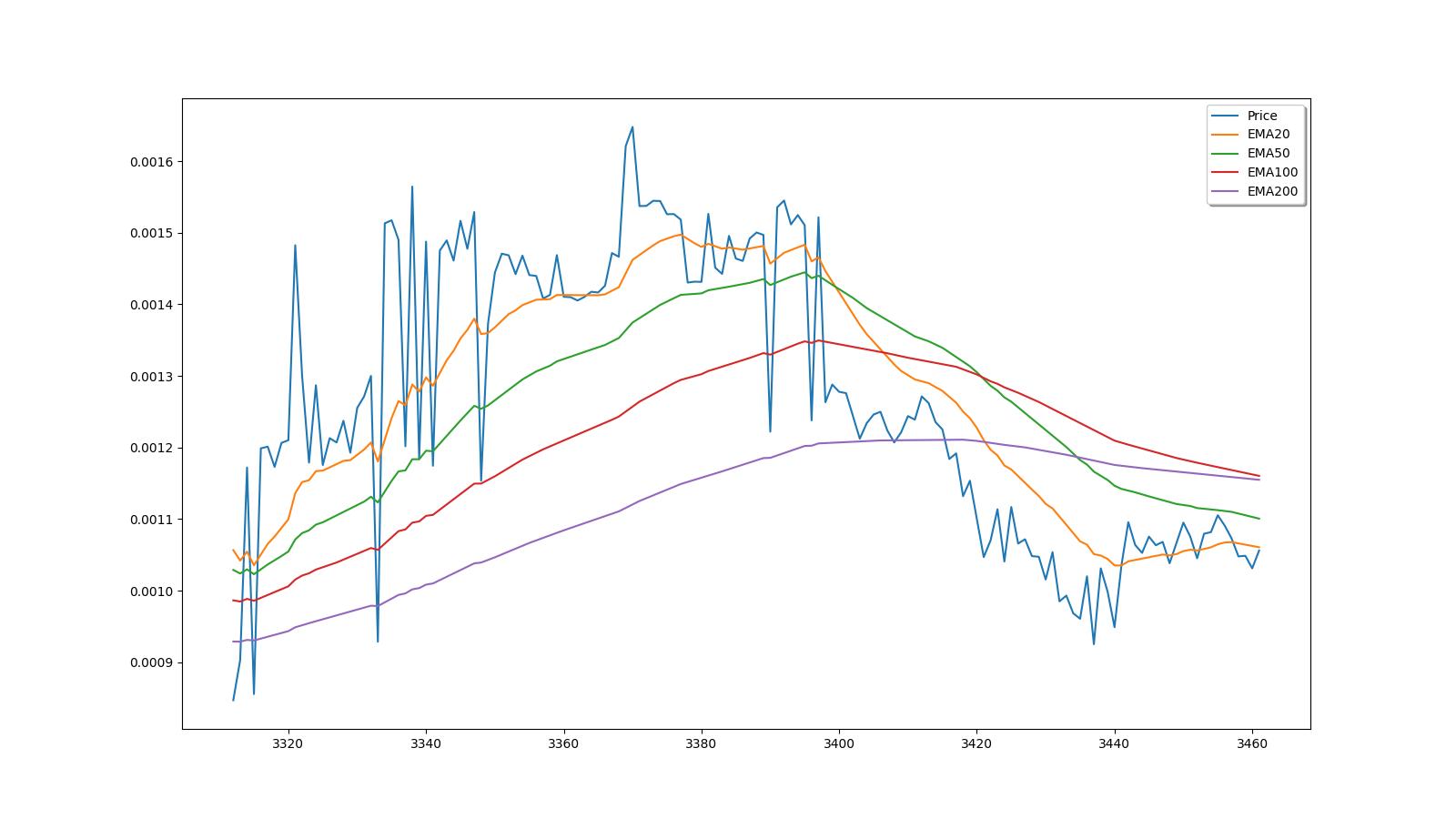 Independent Money System Exponential Moving Averages