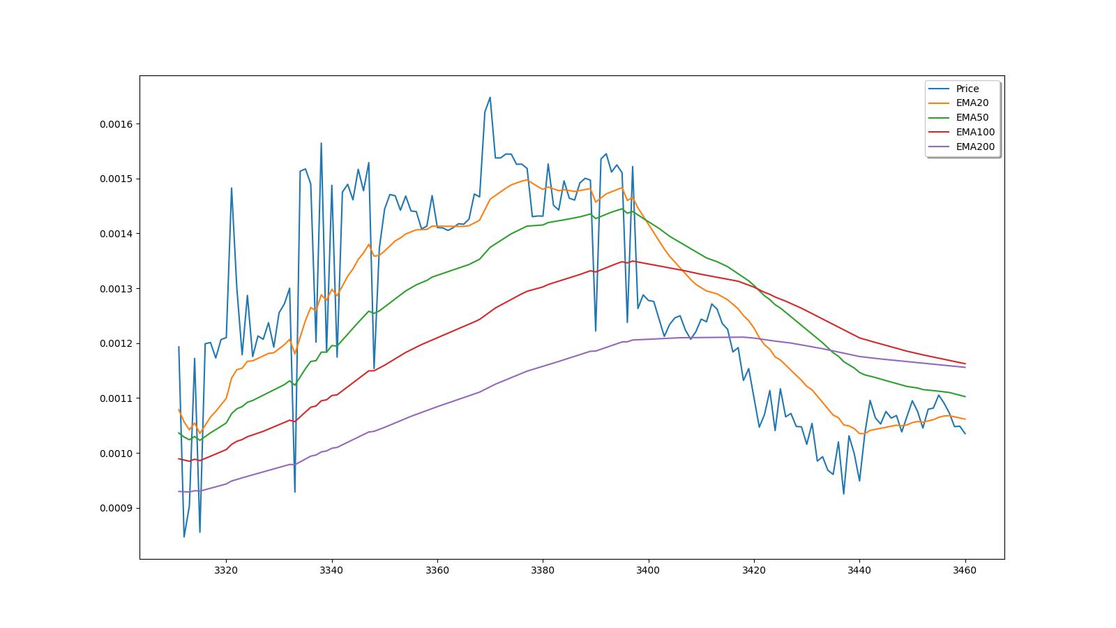 Independent Money System Exponential Moving Averages