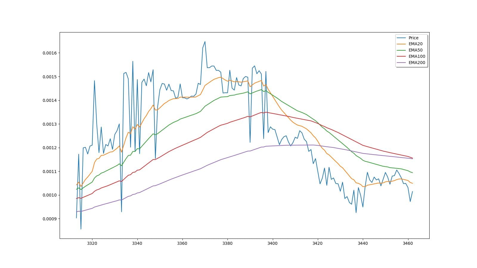 Independent Money System Exponential Moving Averages
