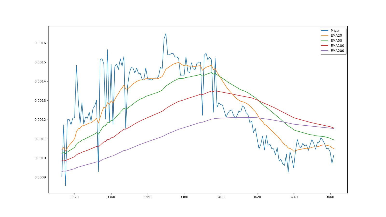Independent Money System Exponential Moving Averages